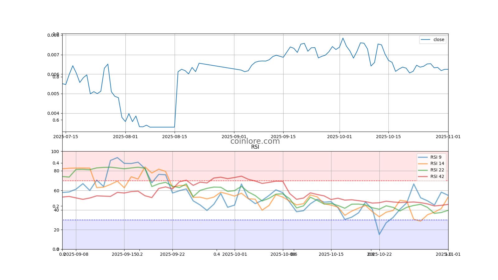 Rocki RSI indicator