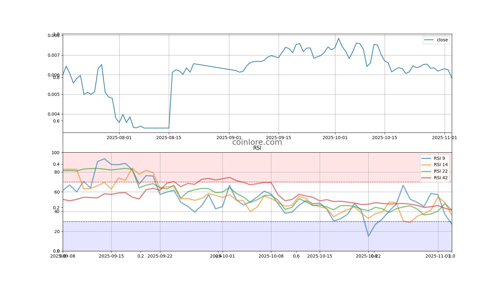 Rocki RSI indicator