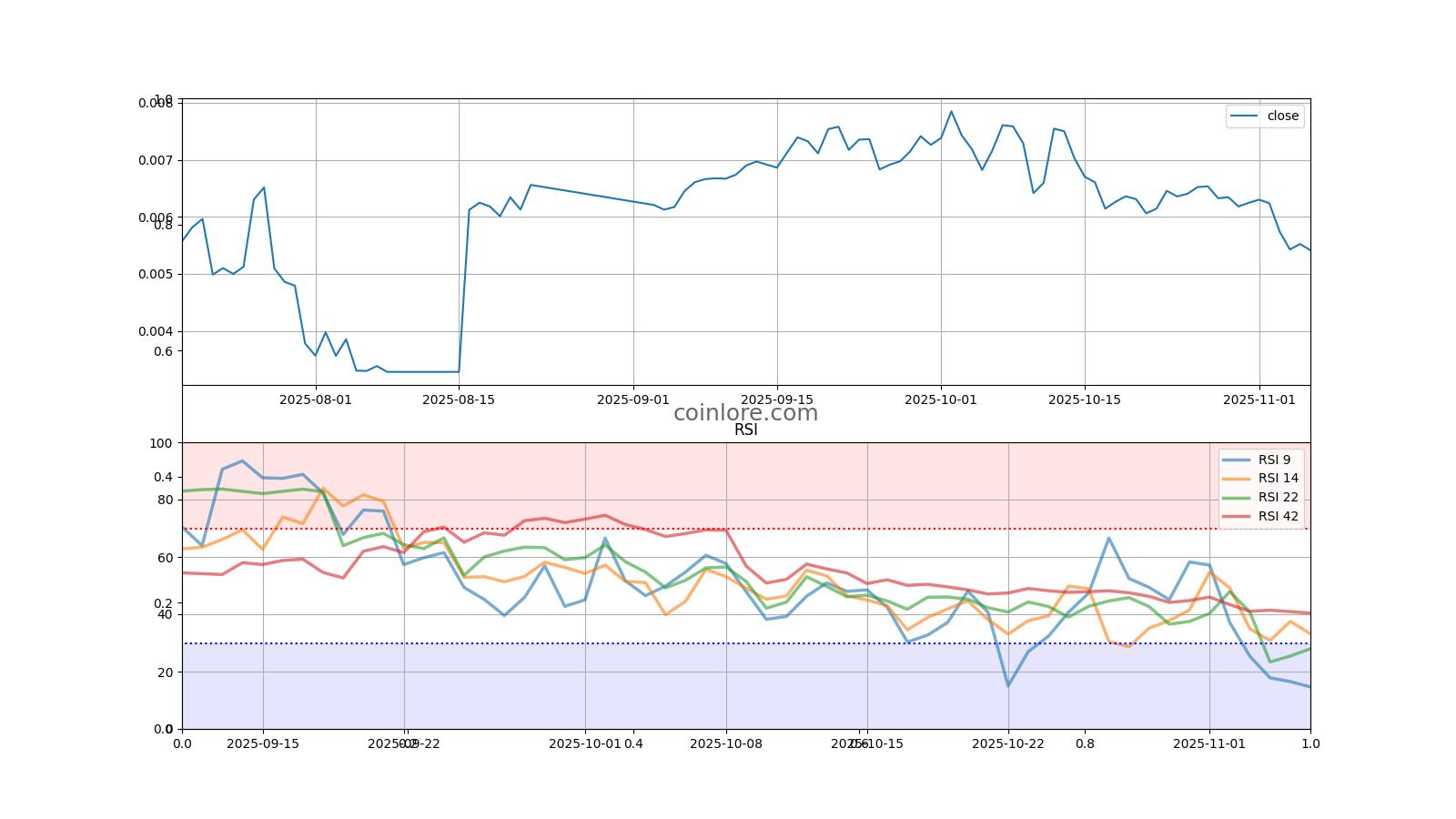 Rocki RSI indicator