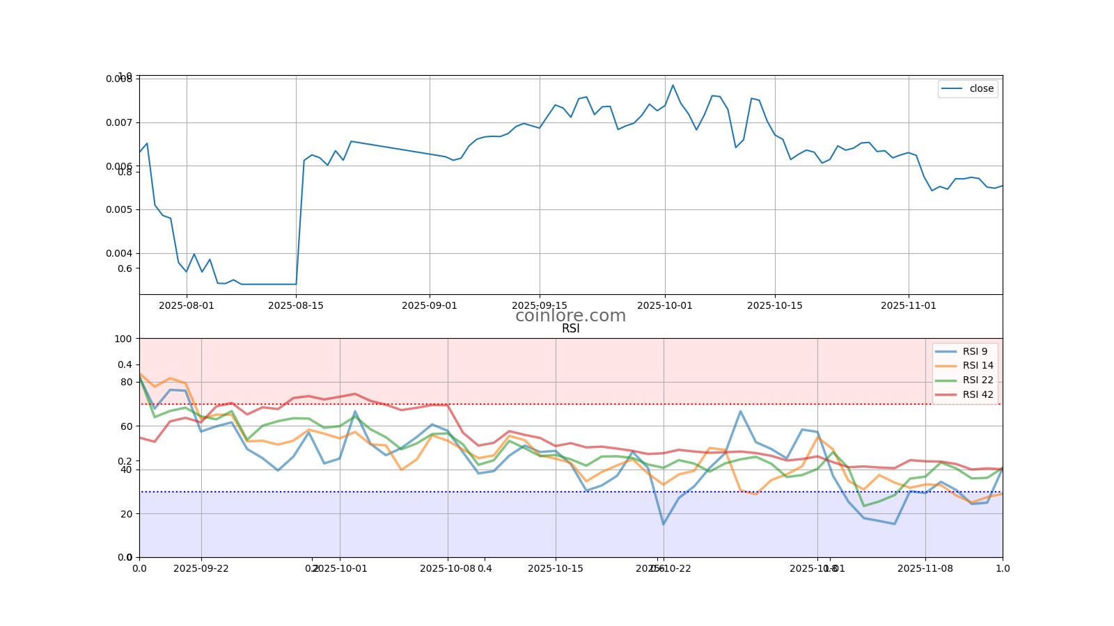 Rocki RSI indicator
