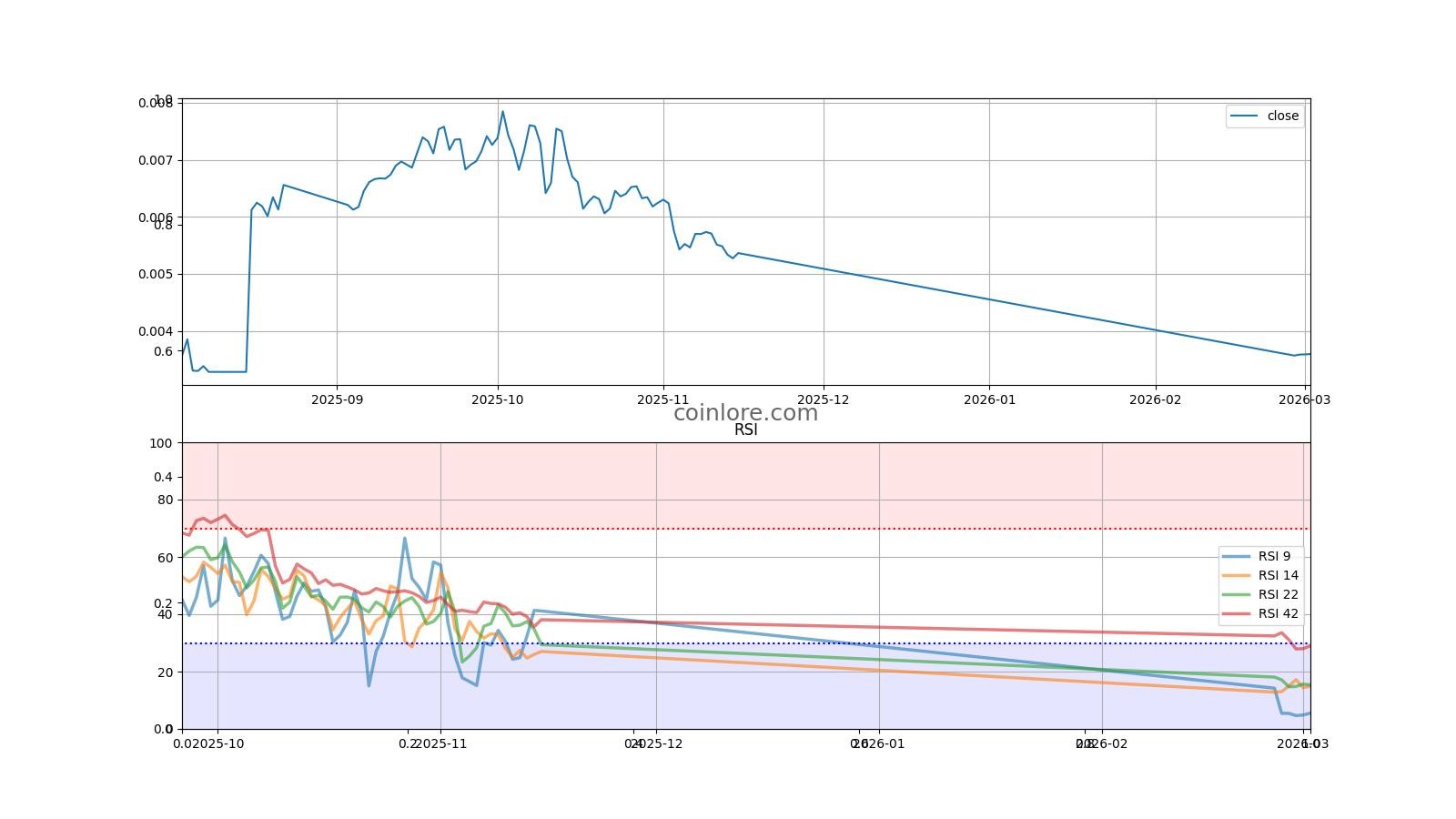 Rocki RSI indicator