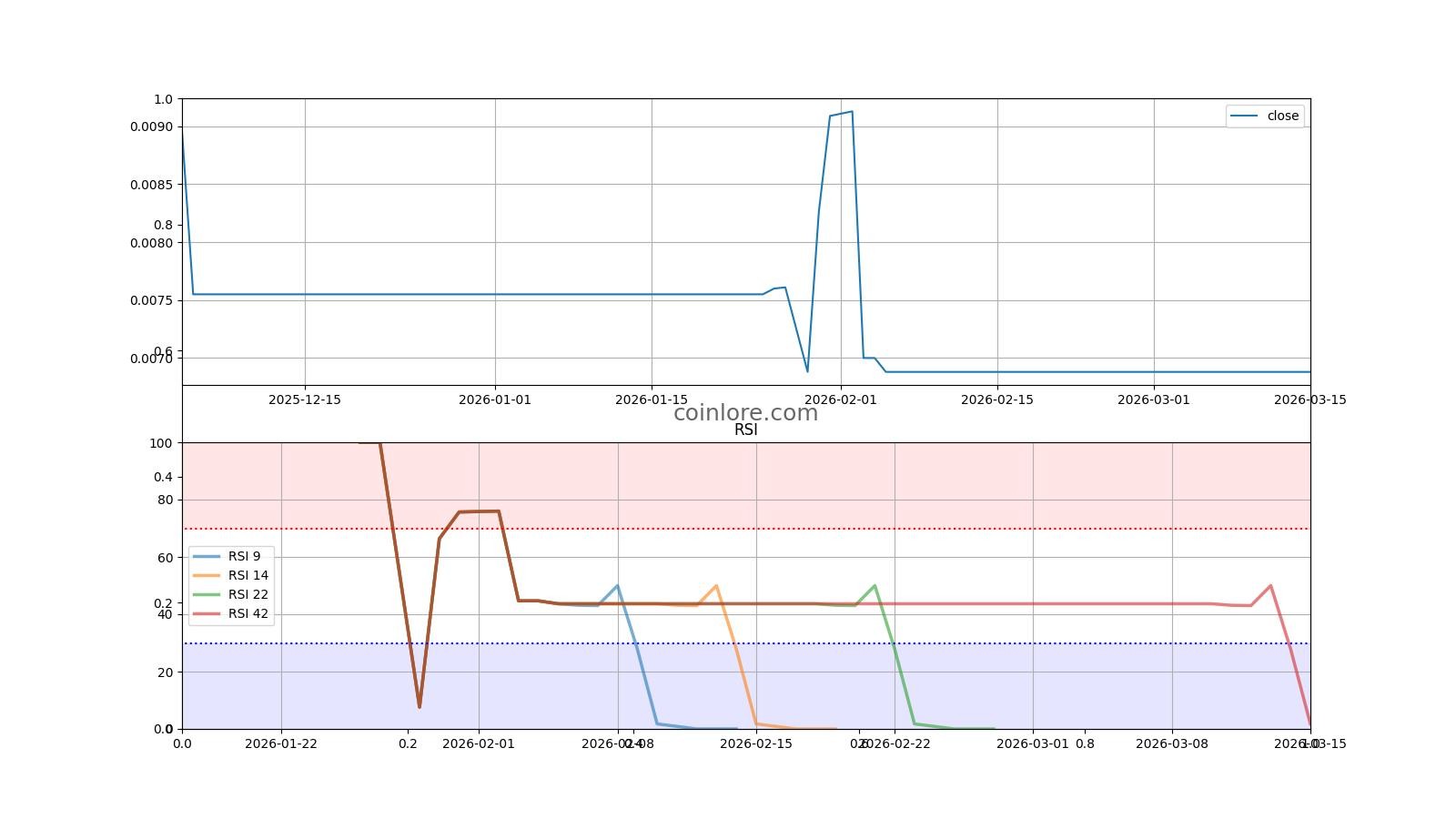 ROCO FINANCE RSI indicator