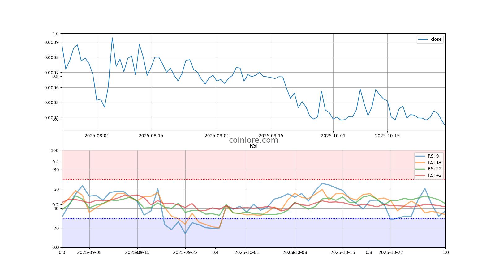 Rodeo Finance RSI indicator