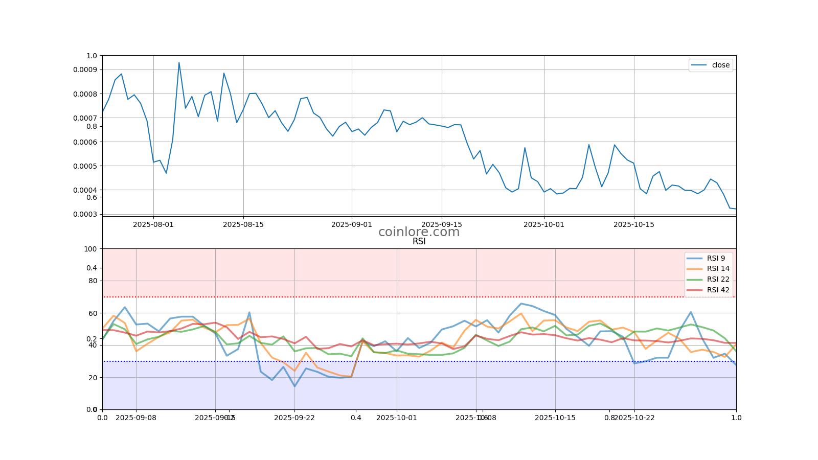 Rodeo Finance RSI indicator