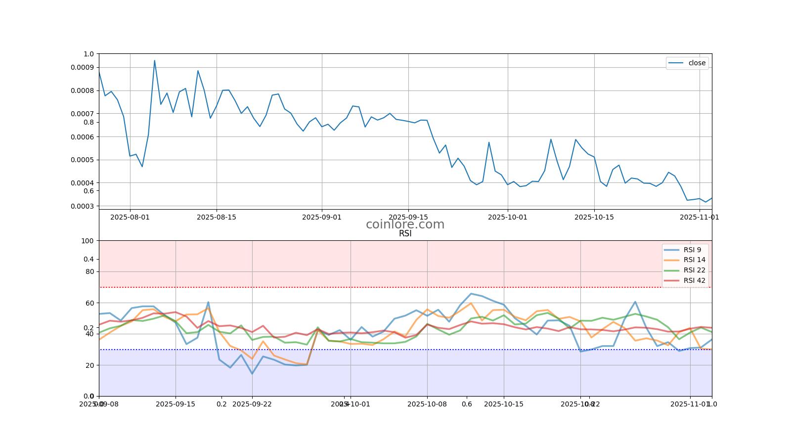Rodeo Finance RSI indicator