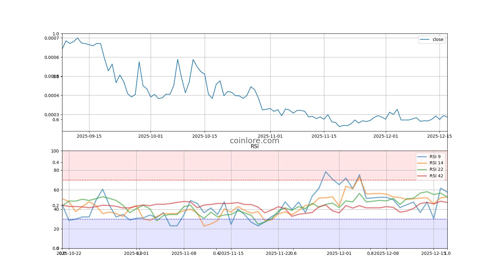 Rodeo Finance RSI indicator