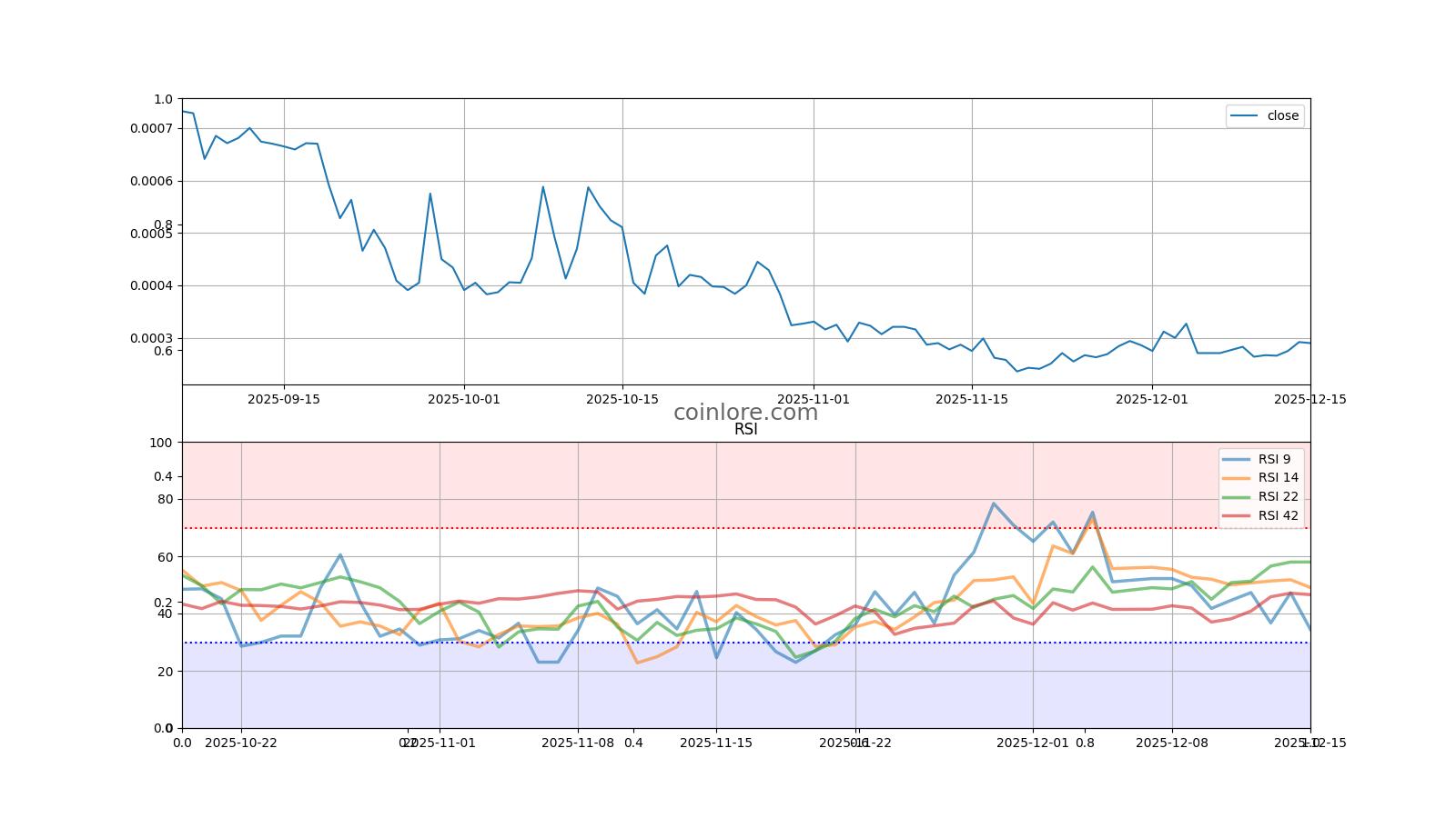 Rodeo Finance RSI indicator