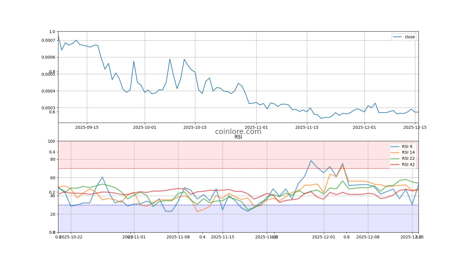 Rodeo Finance RSI indicator