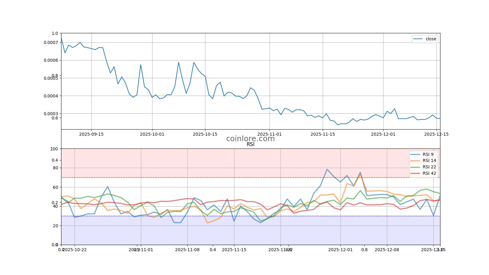 Rodeo Finance RSI indicator