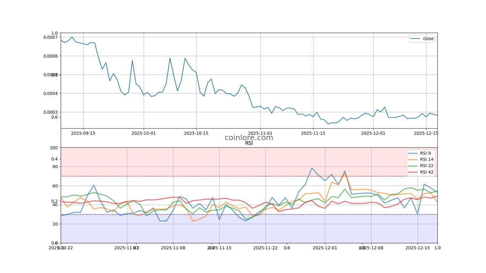 Rodeo Finance RSI indicator