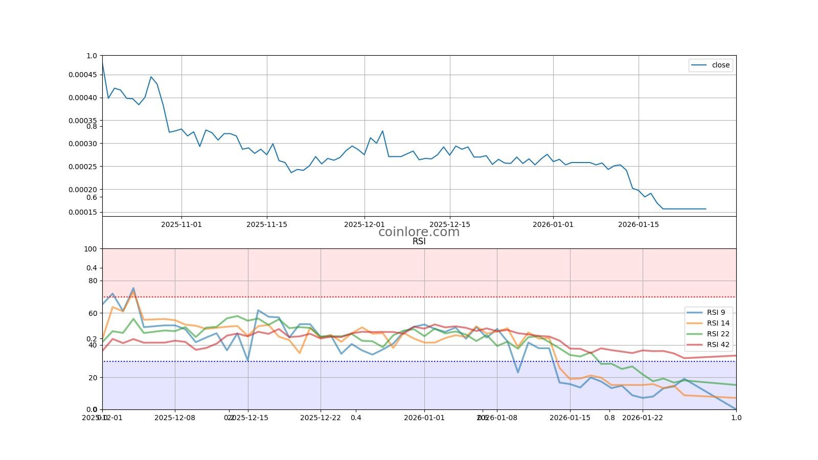 Rodeo Finance RSI indicator