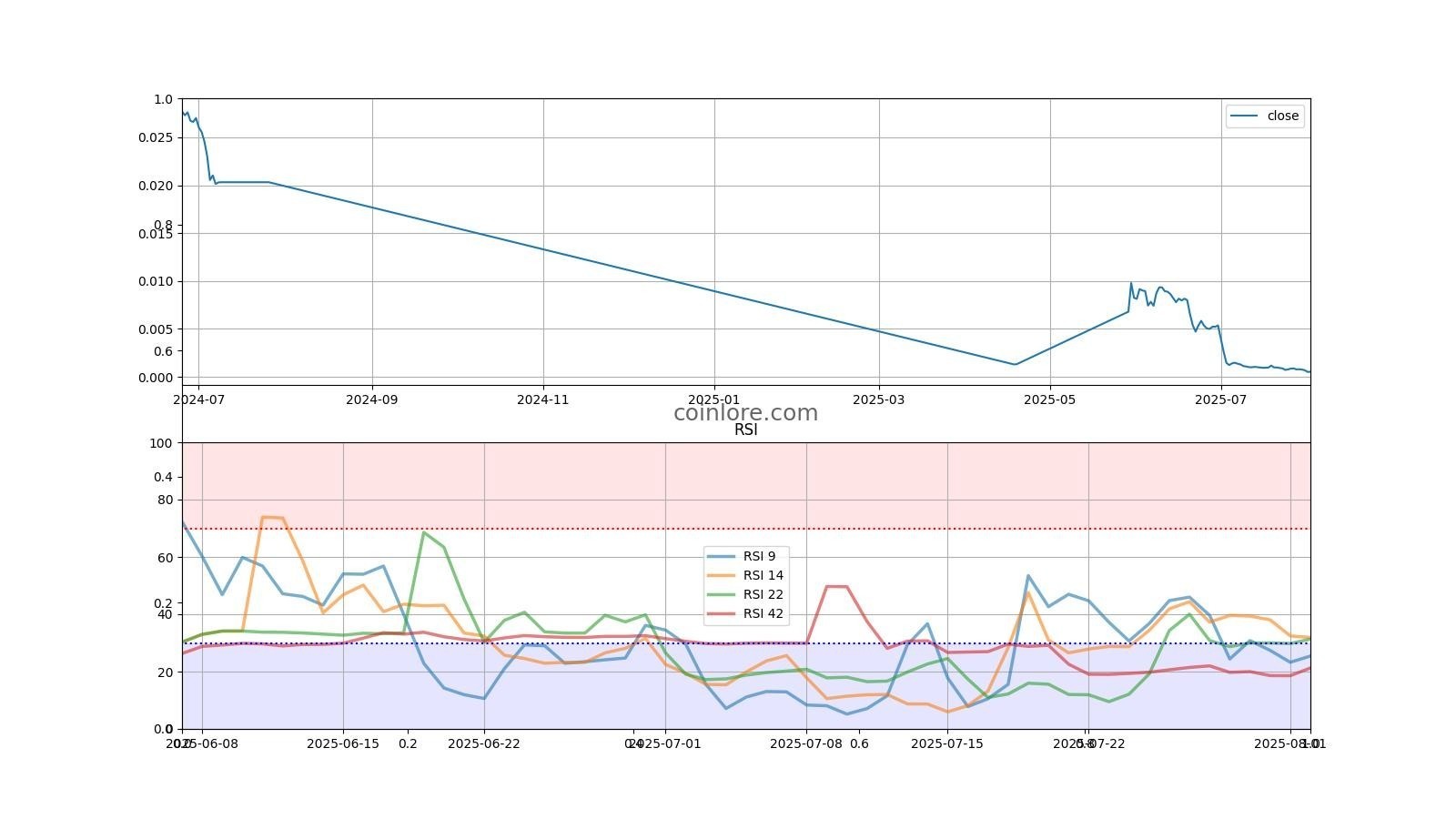 Rodeo Finance RSI indicator