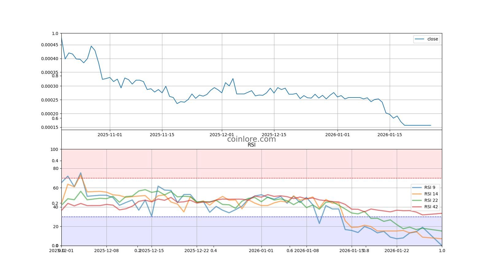 Rodeo Finance RSI indicator