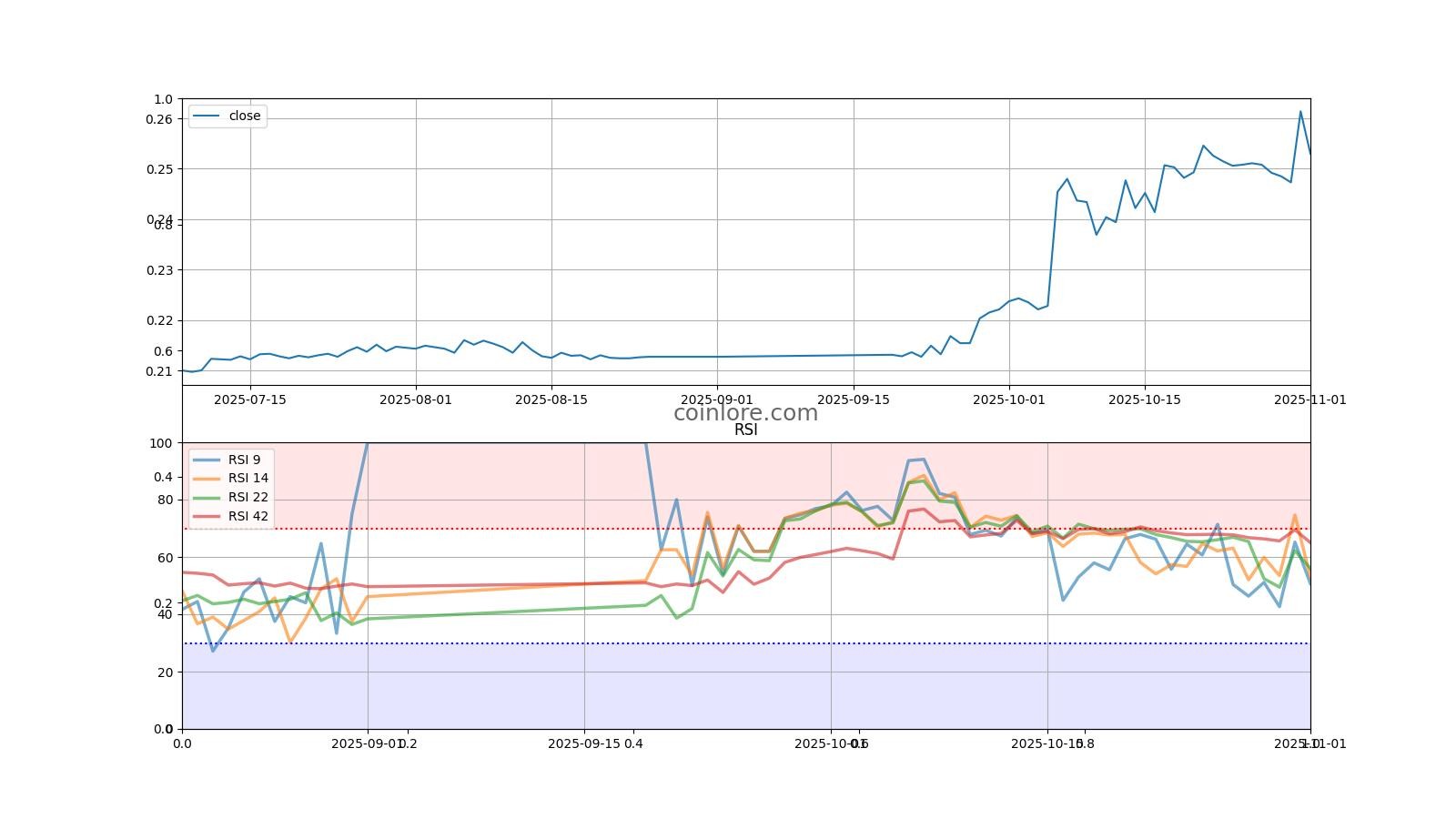 ROGin AI RSI indicator