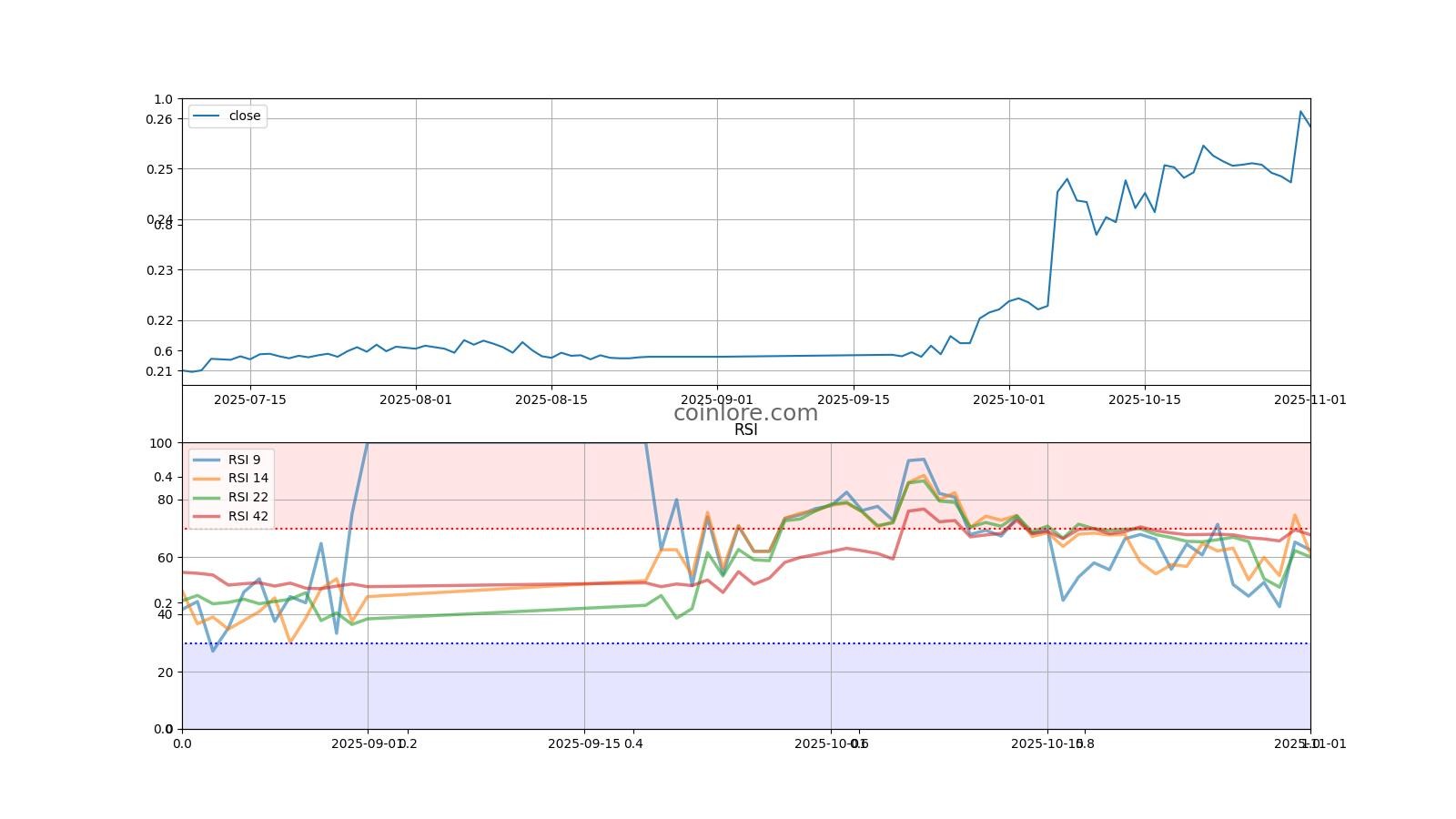 ROGin AI RSI indicator
