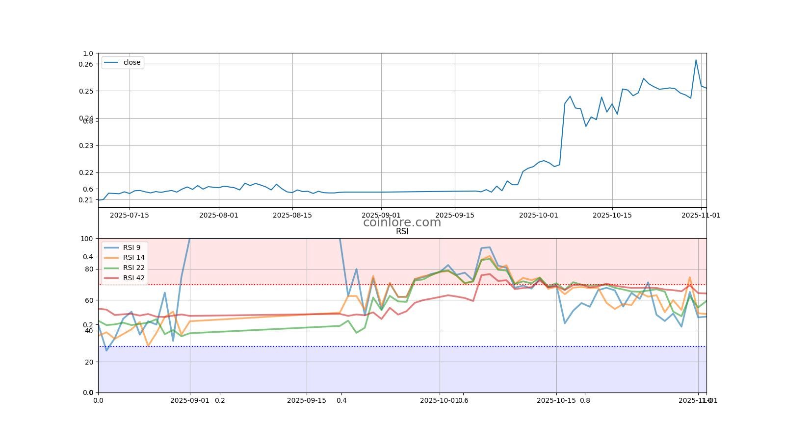 ROGin AI RSI indicator