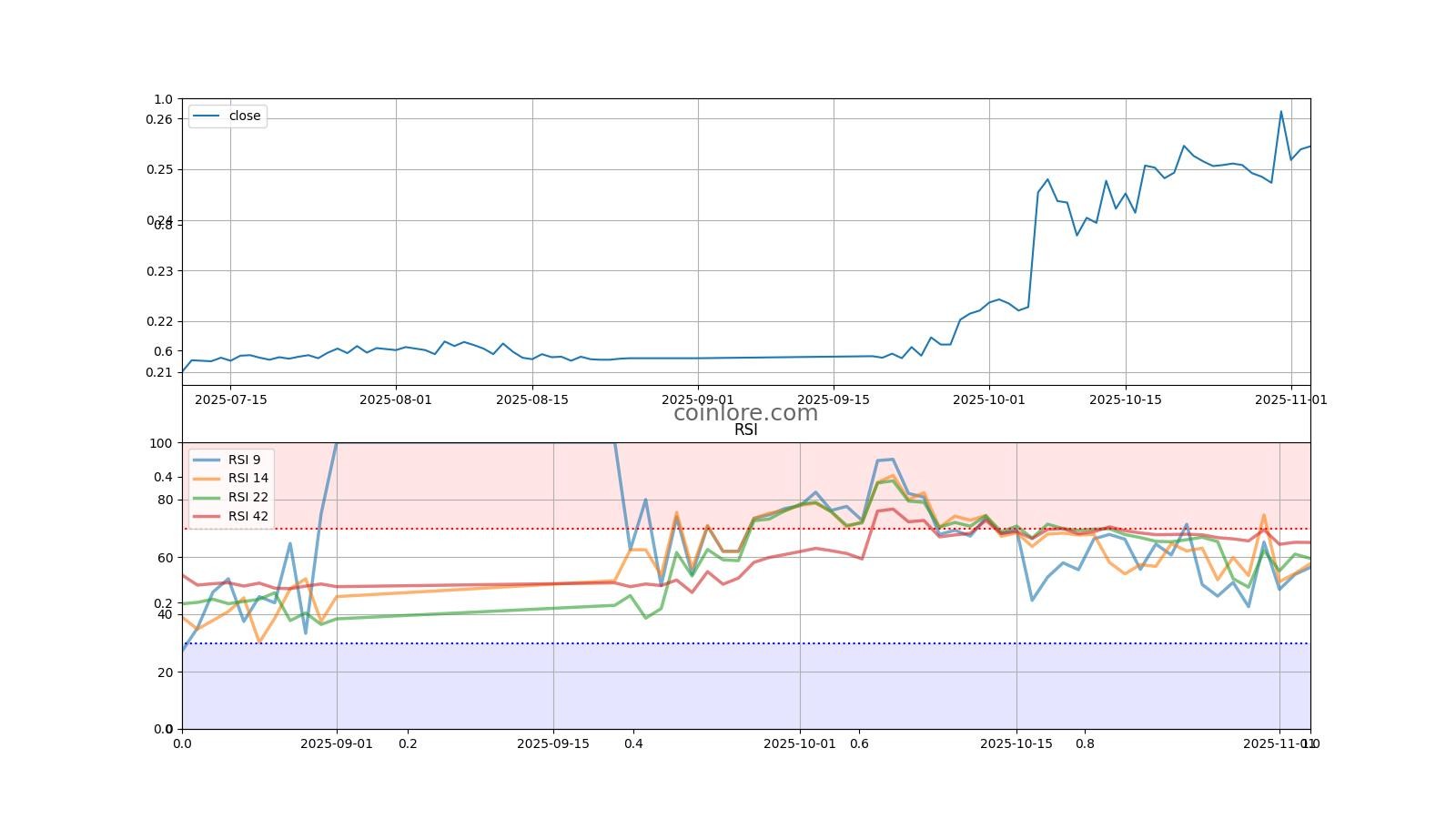 ROGin AI RSI indicator
