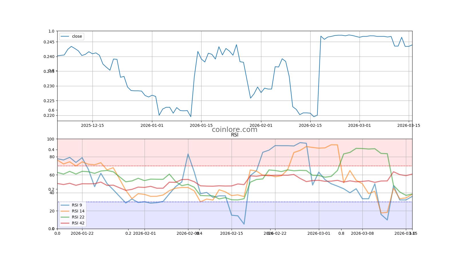 ROGin AI RSI indicator