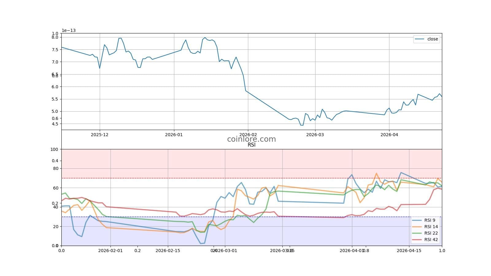 Rogue Doge RSI indicator
