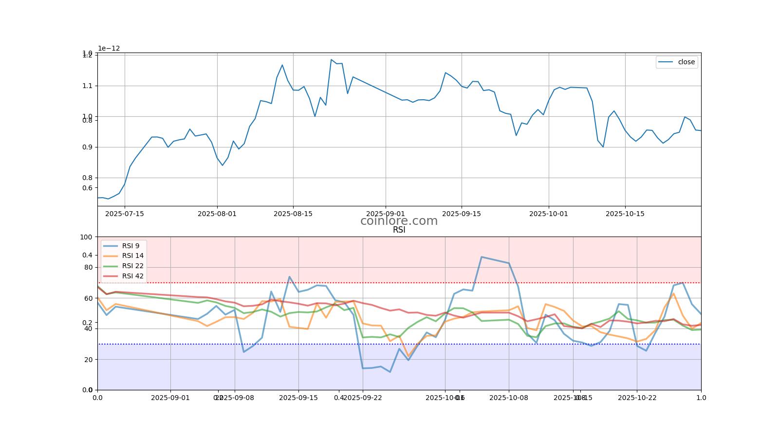 Rogue Doge RSI indicator