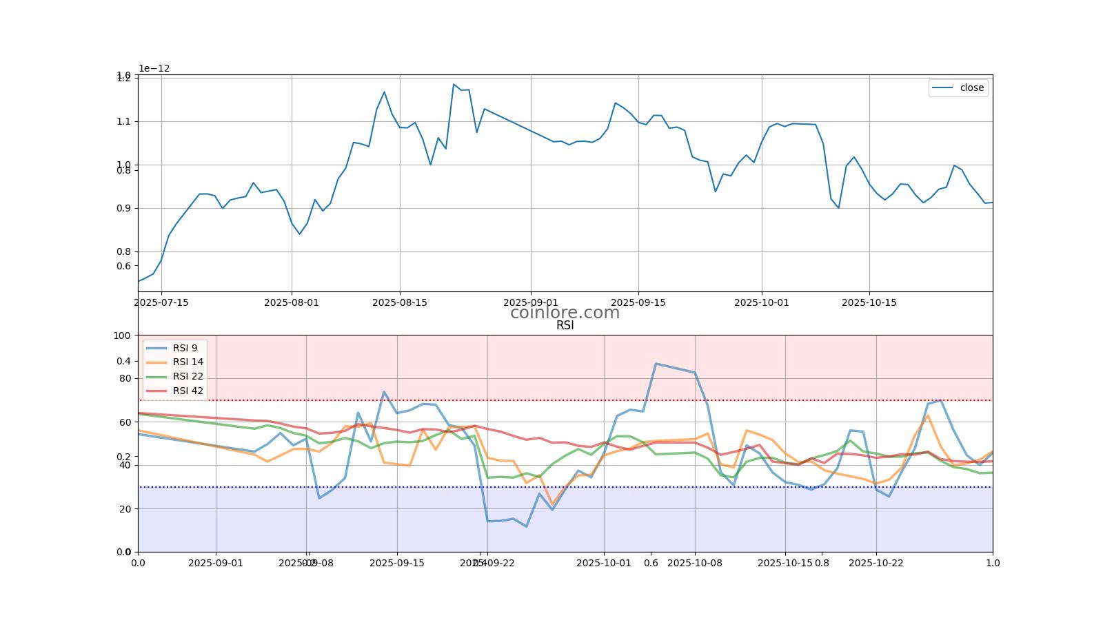 Rogue Doge RSI indicator