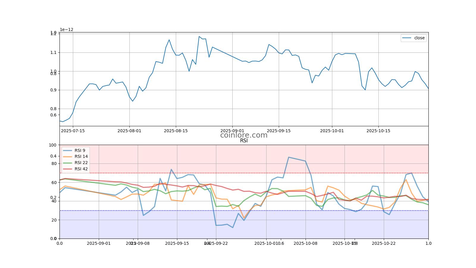 Rogue Doge RSI indicator