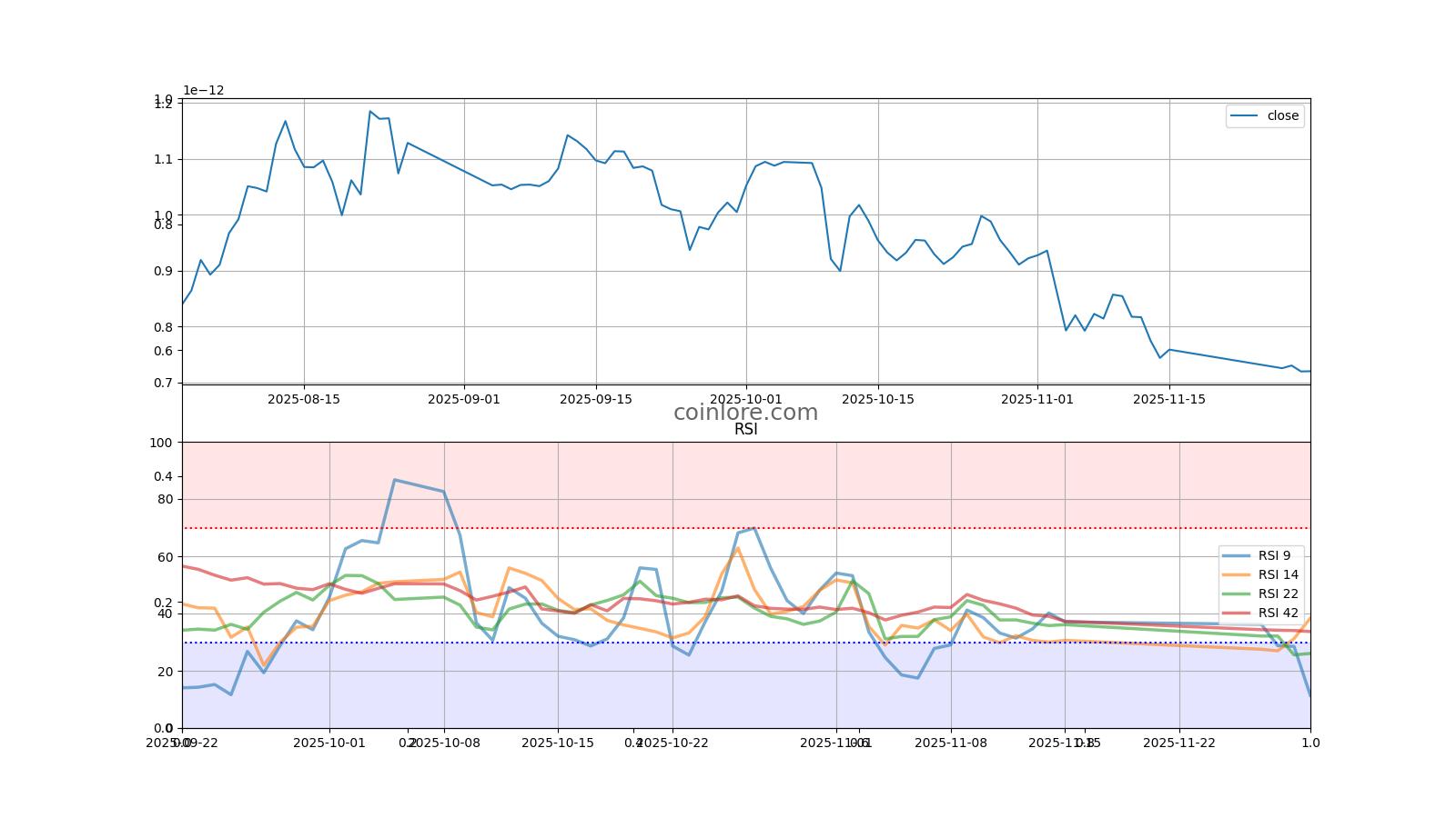 Rogue Doge RSI indicator