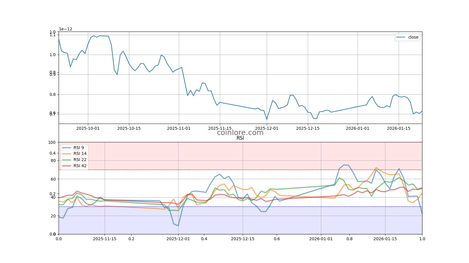 Rogue Doge RSI indicator