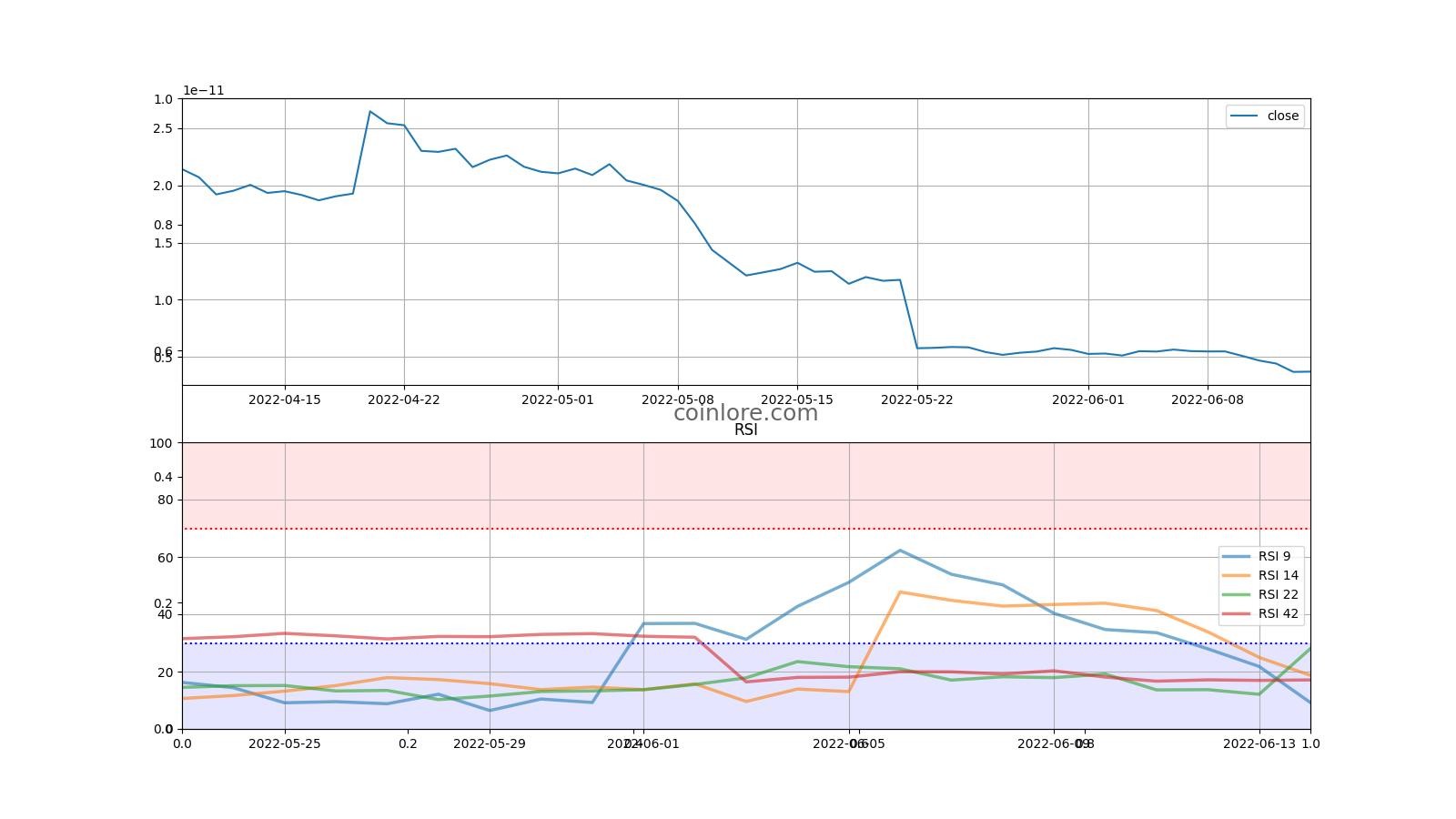 Rogue Doge RSI indicator