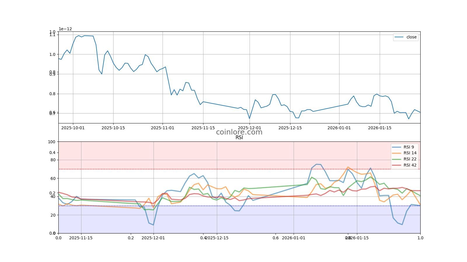 Rogue Doge RSI indicator