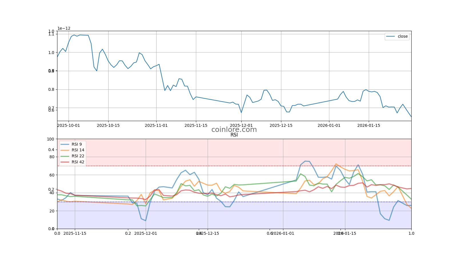 Rogue Doge RSI indicator