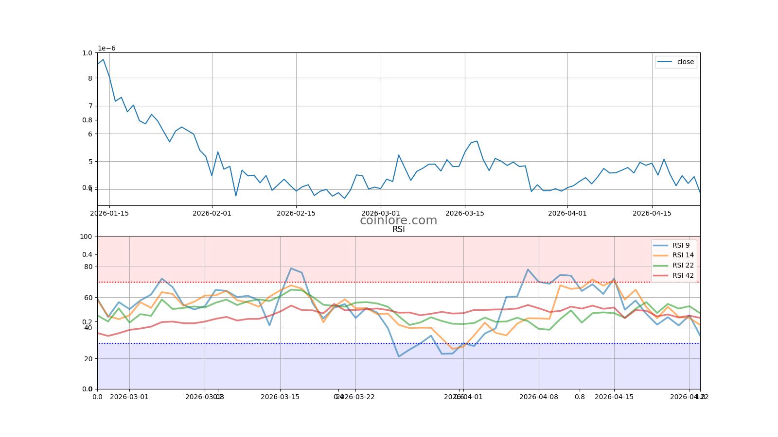 Roko Network RSI indicator