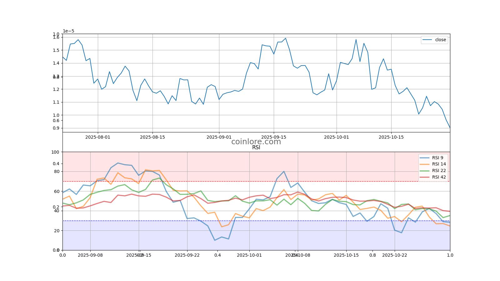 Roko Network RSI indicator