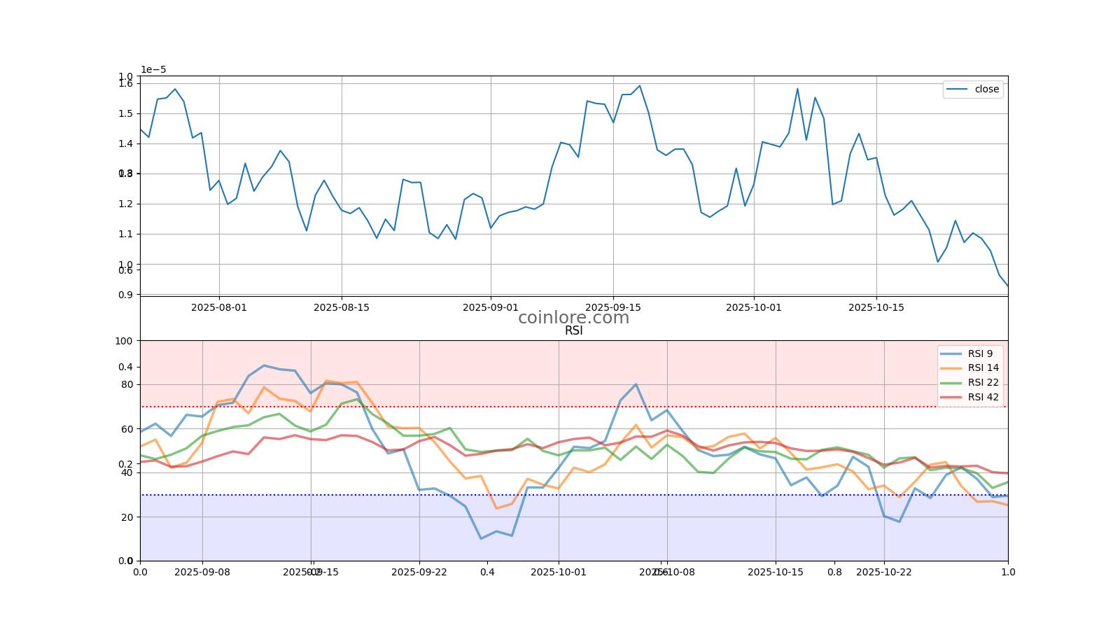 Roko Network RSI indicator