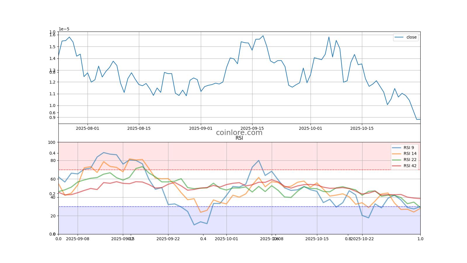 Roko Network RSI indicator