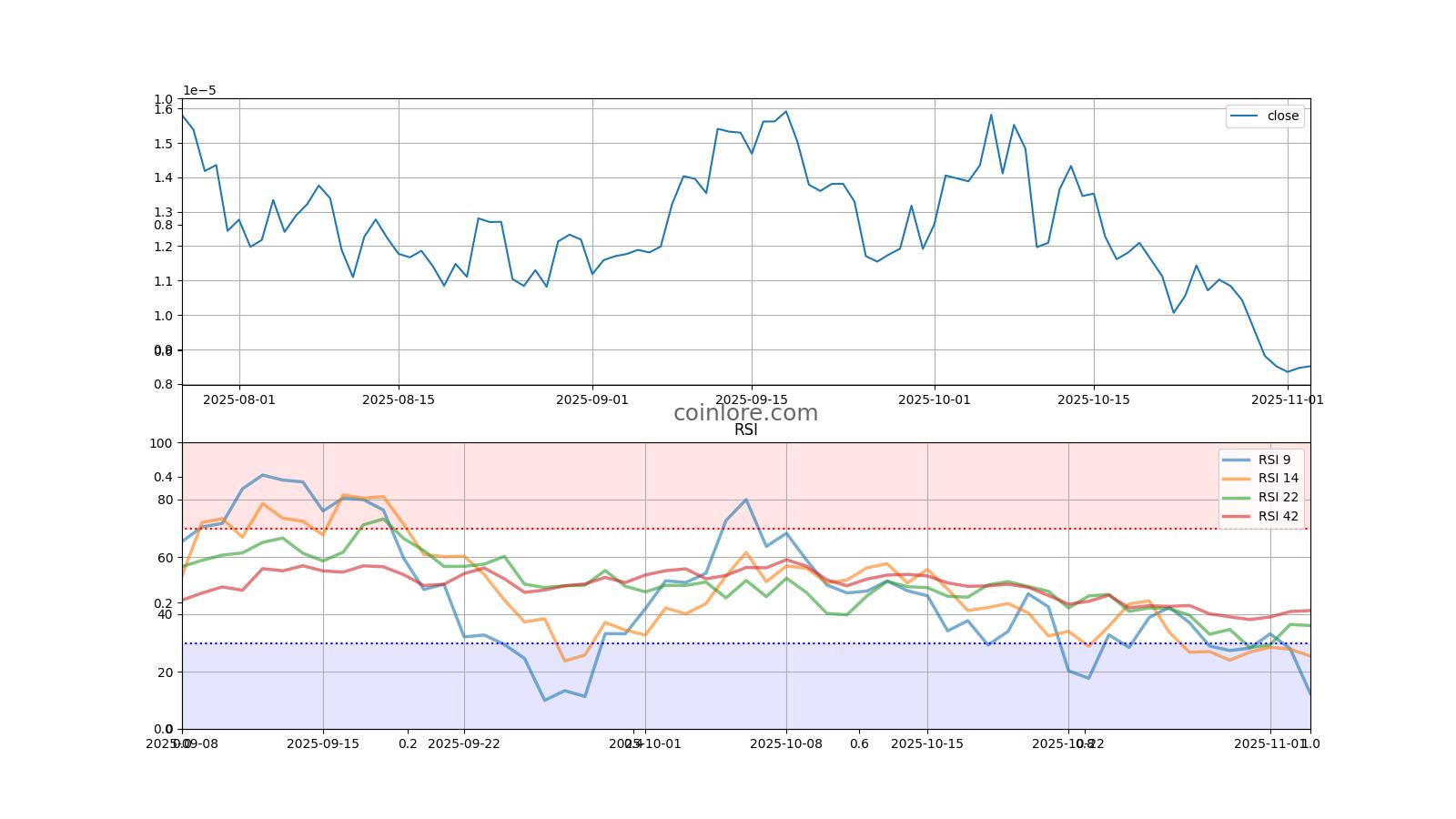 Roko Network RSI indicator