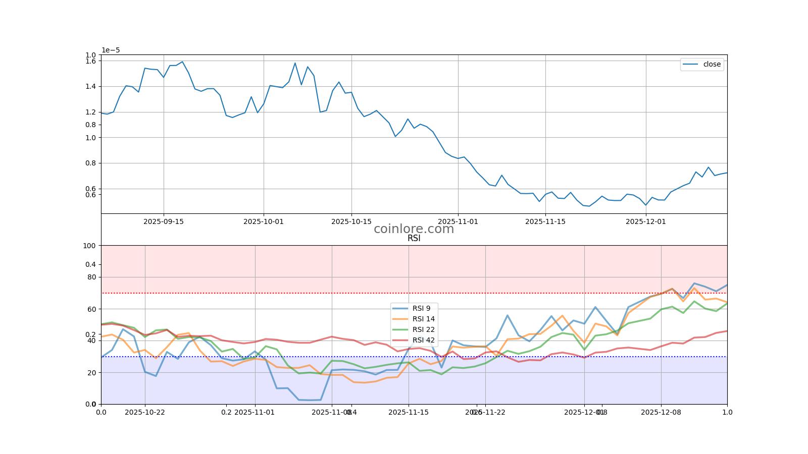 Roko Network RSI indicator