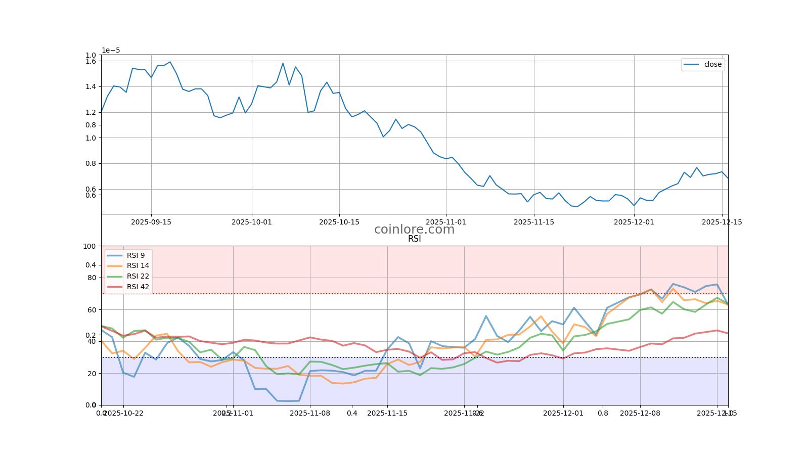 Roko Network RSI indicator