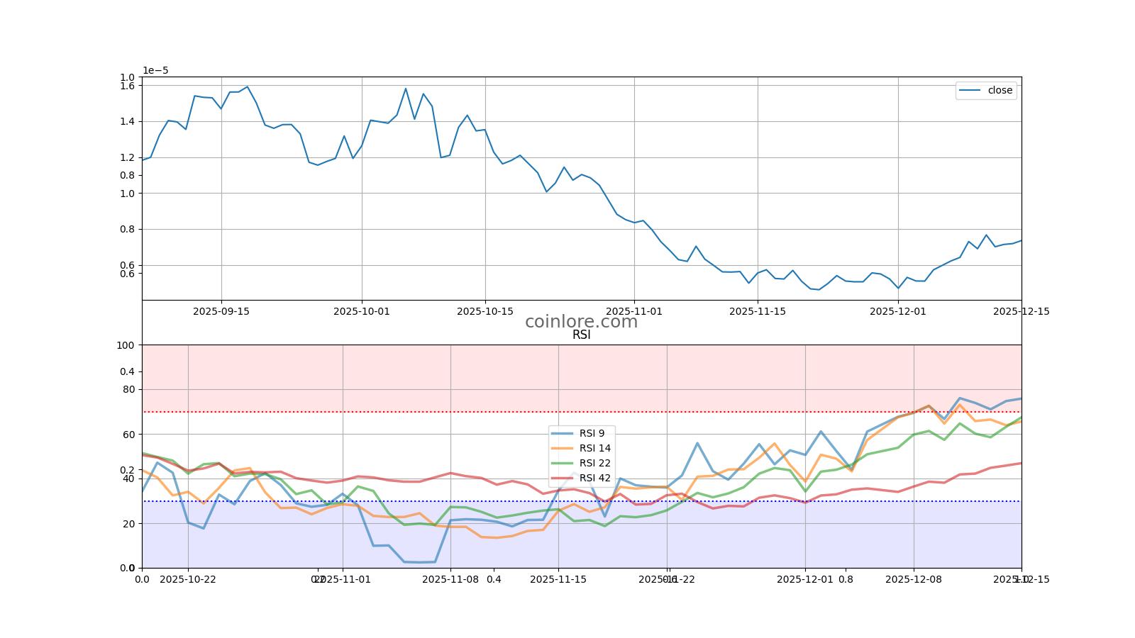 Roko Network RSI indicator