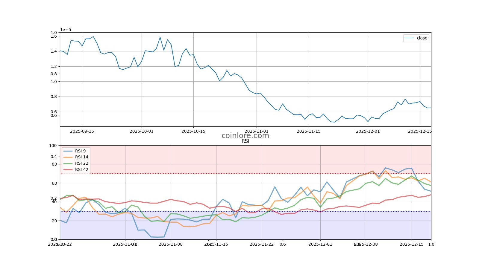 Roko Network RSI indicator