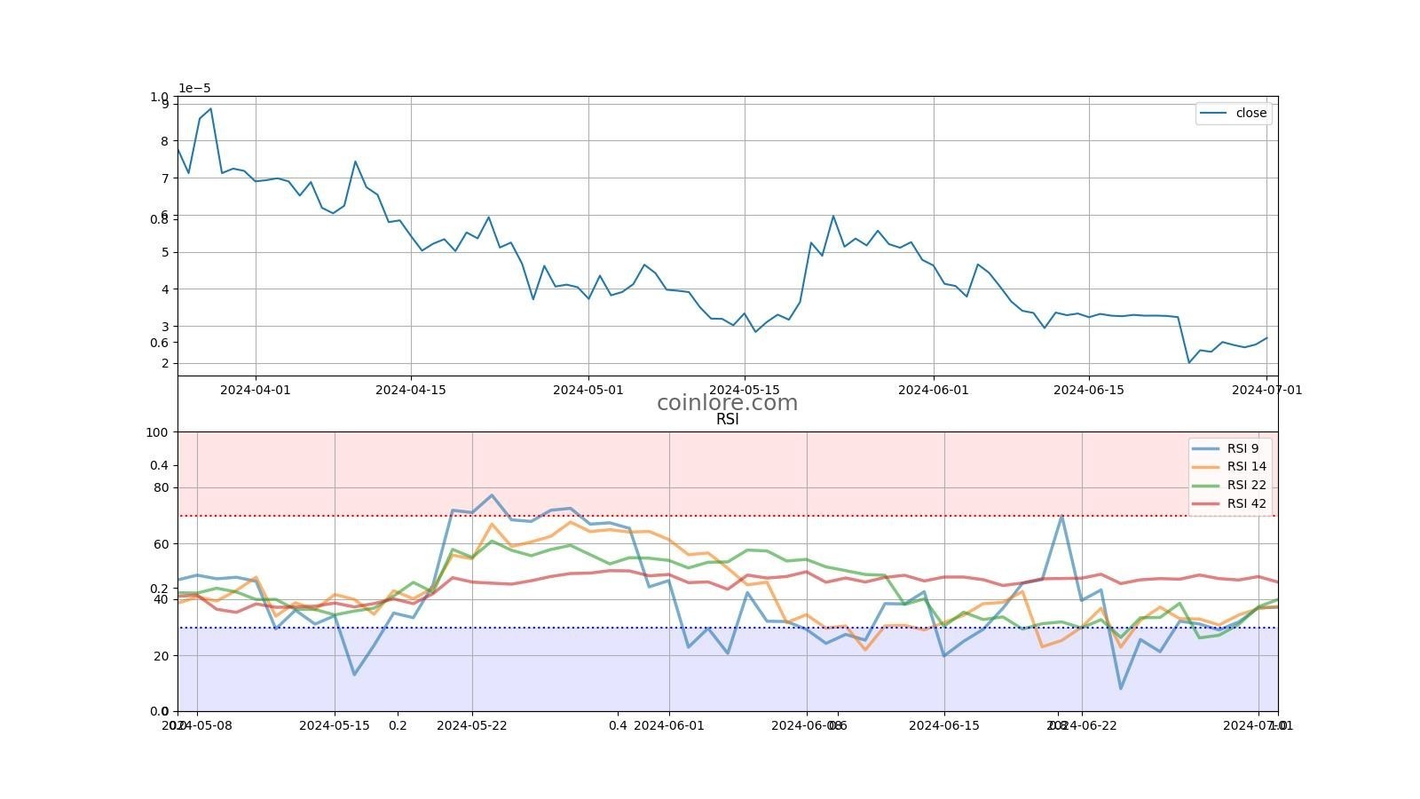 Roko Network RSI indicator
