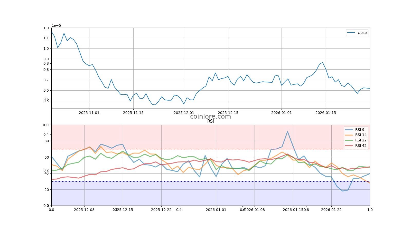 Roko Network RSI indicator