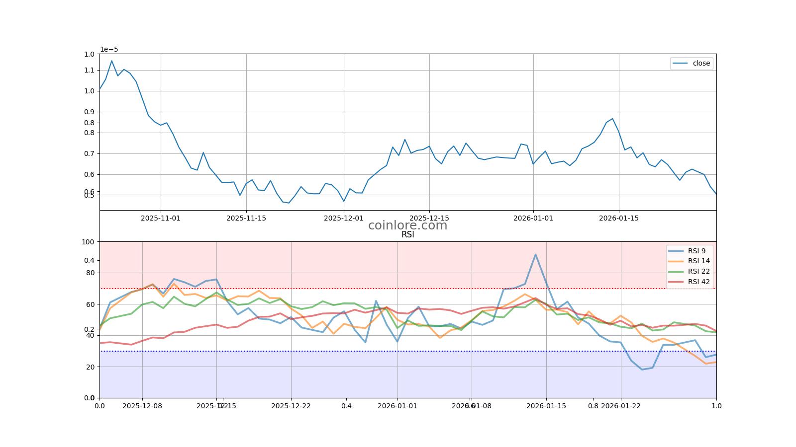 Roko Network RSI indicator