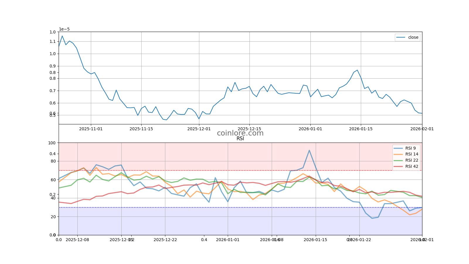 Roko Network RSI indicator