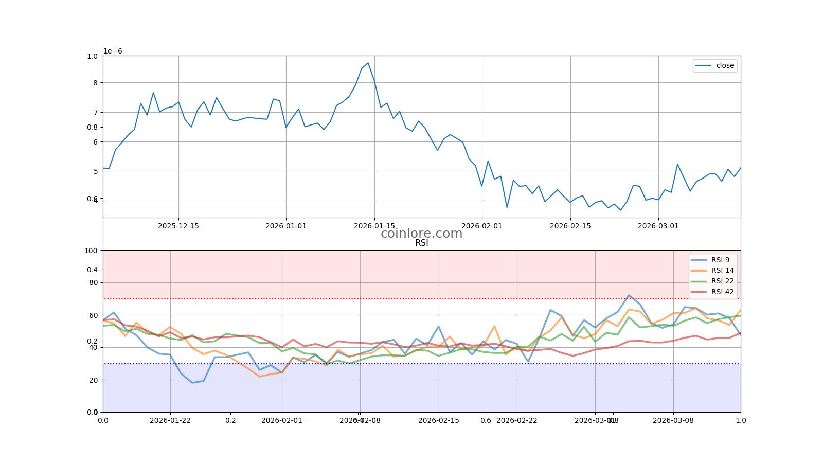 Roko Network RSI indicator