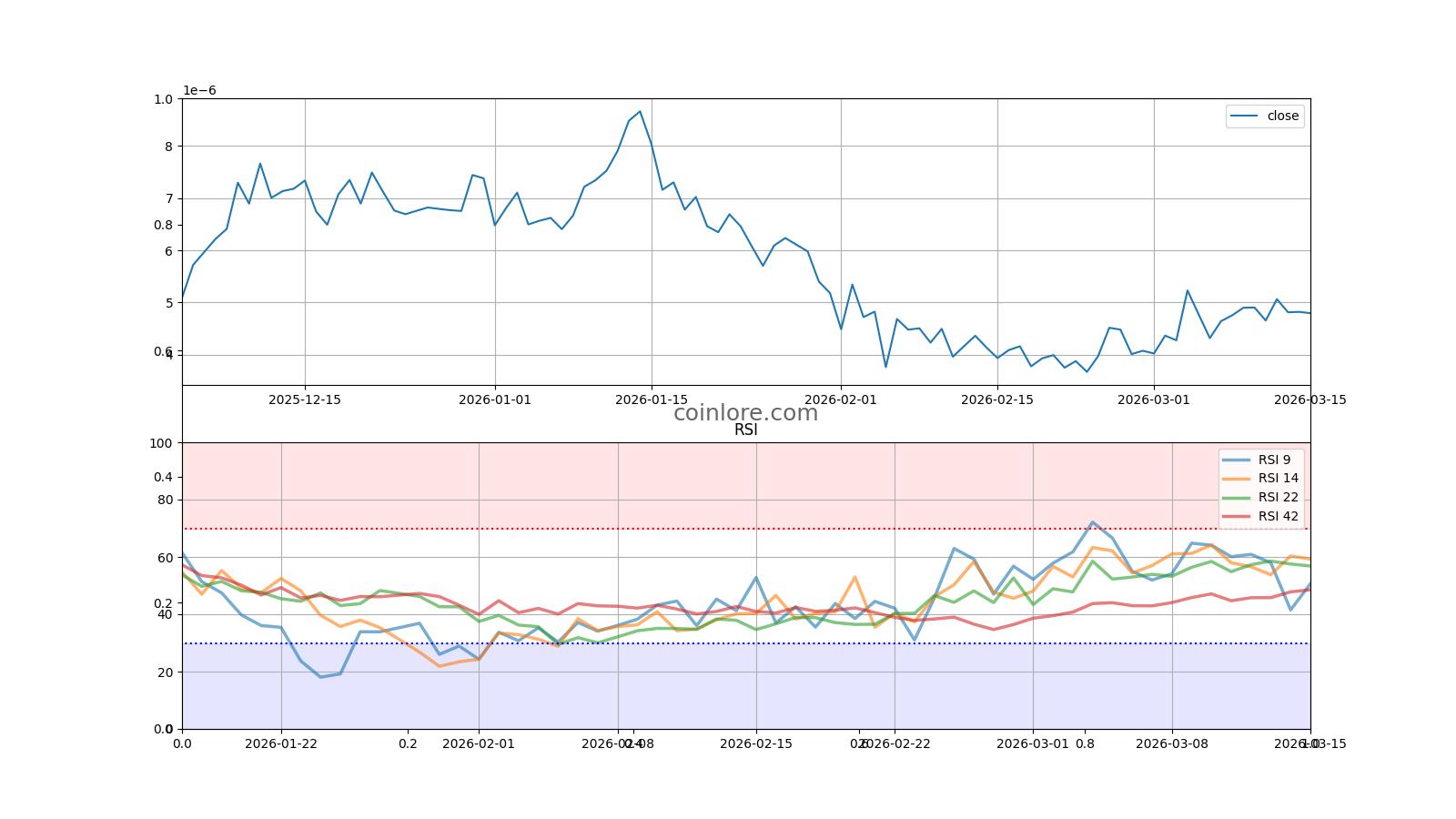Roko Network RSI indicator