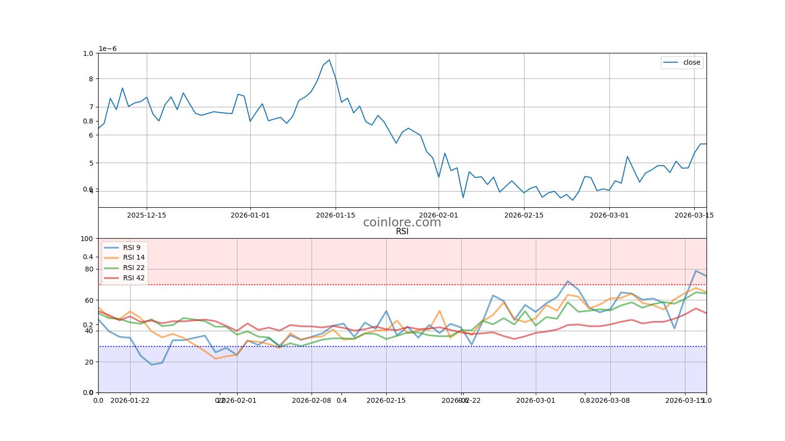 Roko Network RSI indicator
