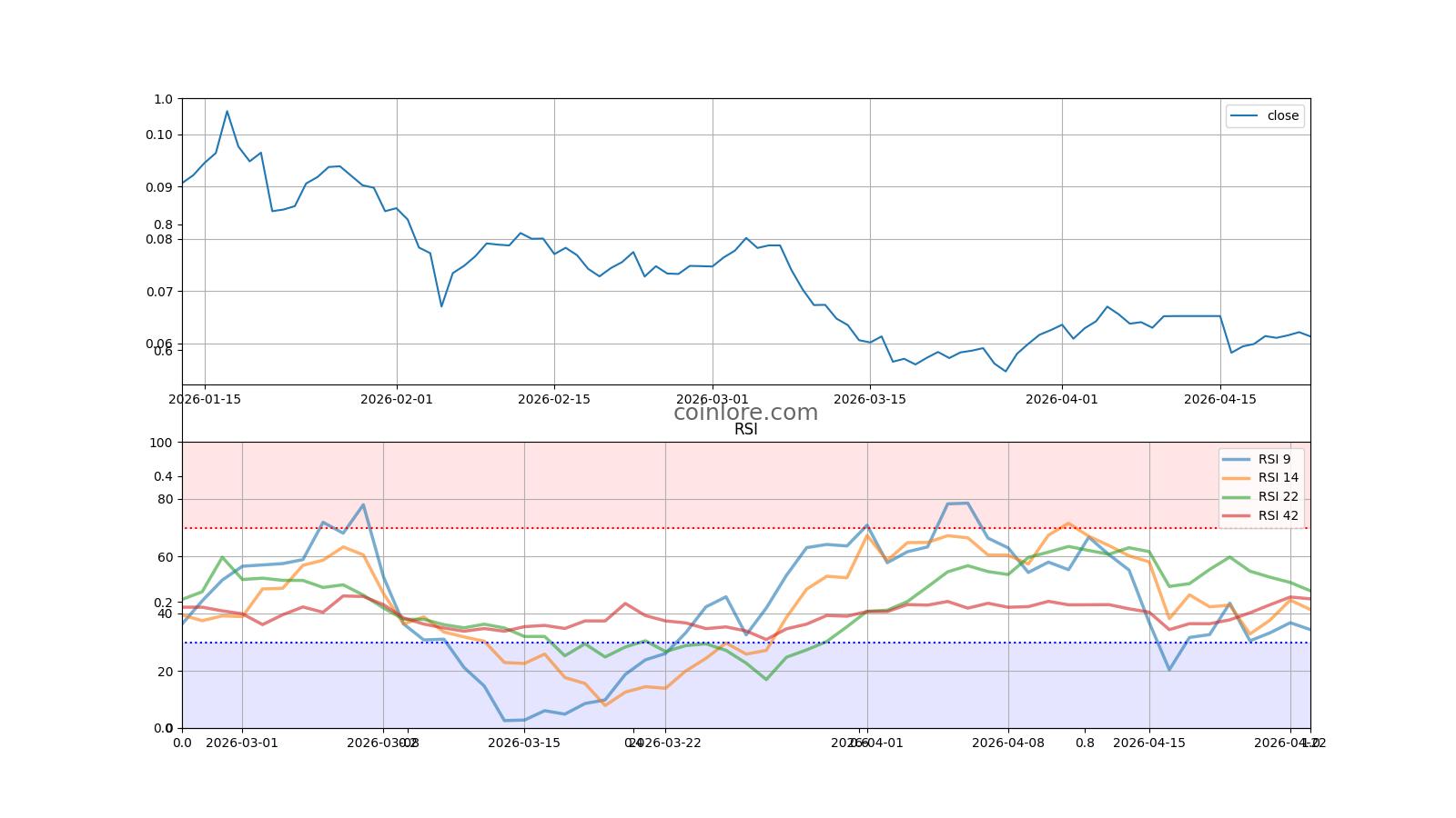 Rollbit Coin RSI indicator