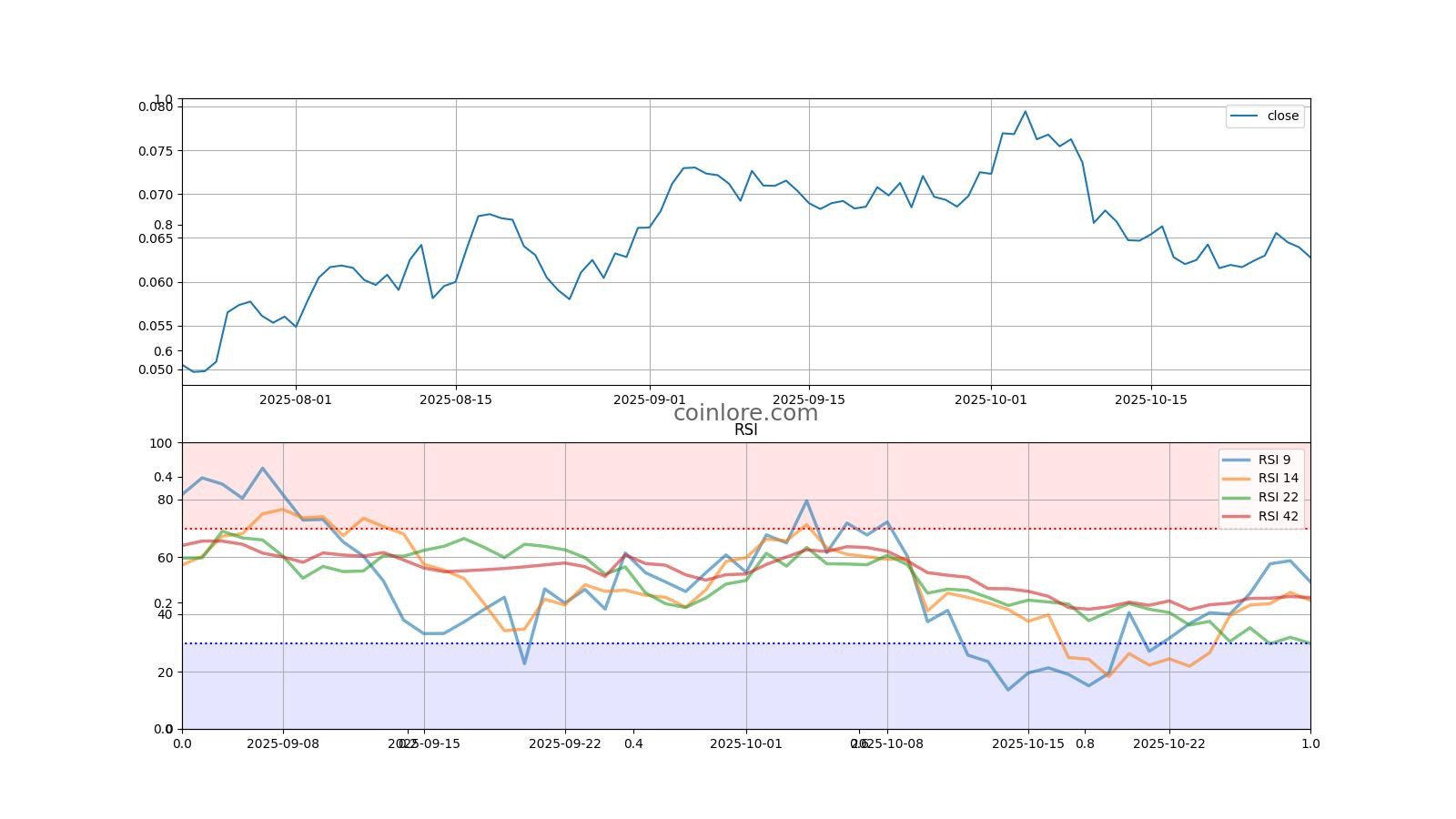 Rollbit Coin RSI indicator