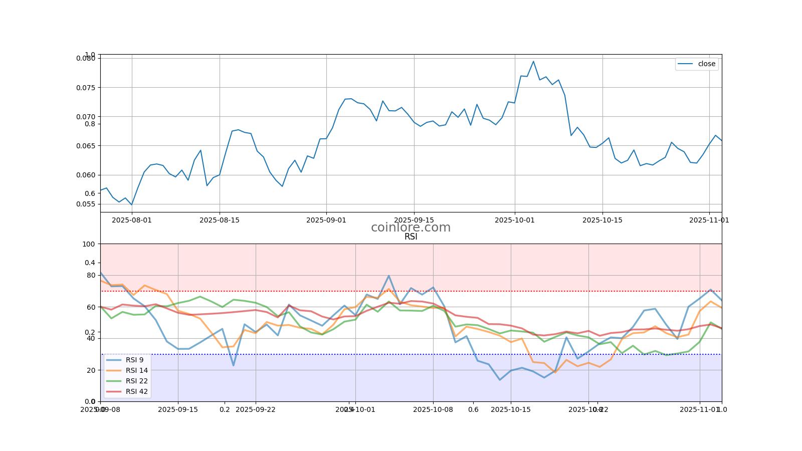 Rollbit Coin RSI indicator